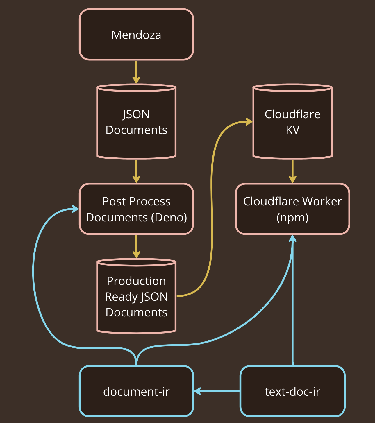 Sharing Code Between Deno And Node Where Bun And Ts Node Failed